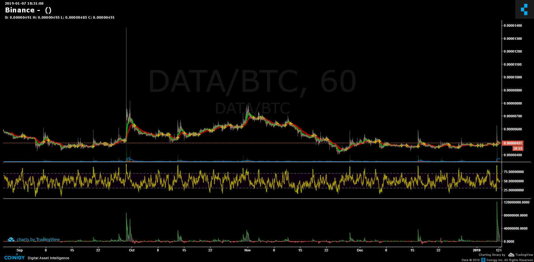 Binance Chart - Published on Coinigy.com on January 7th, 2019 at 6:31 PM.