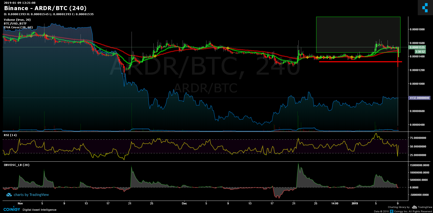 Binance ARDR/BTC Chart - Published on Coinigy.com on January 9th, 2019 at 12:21 PM.