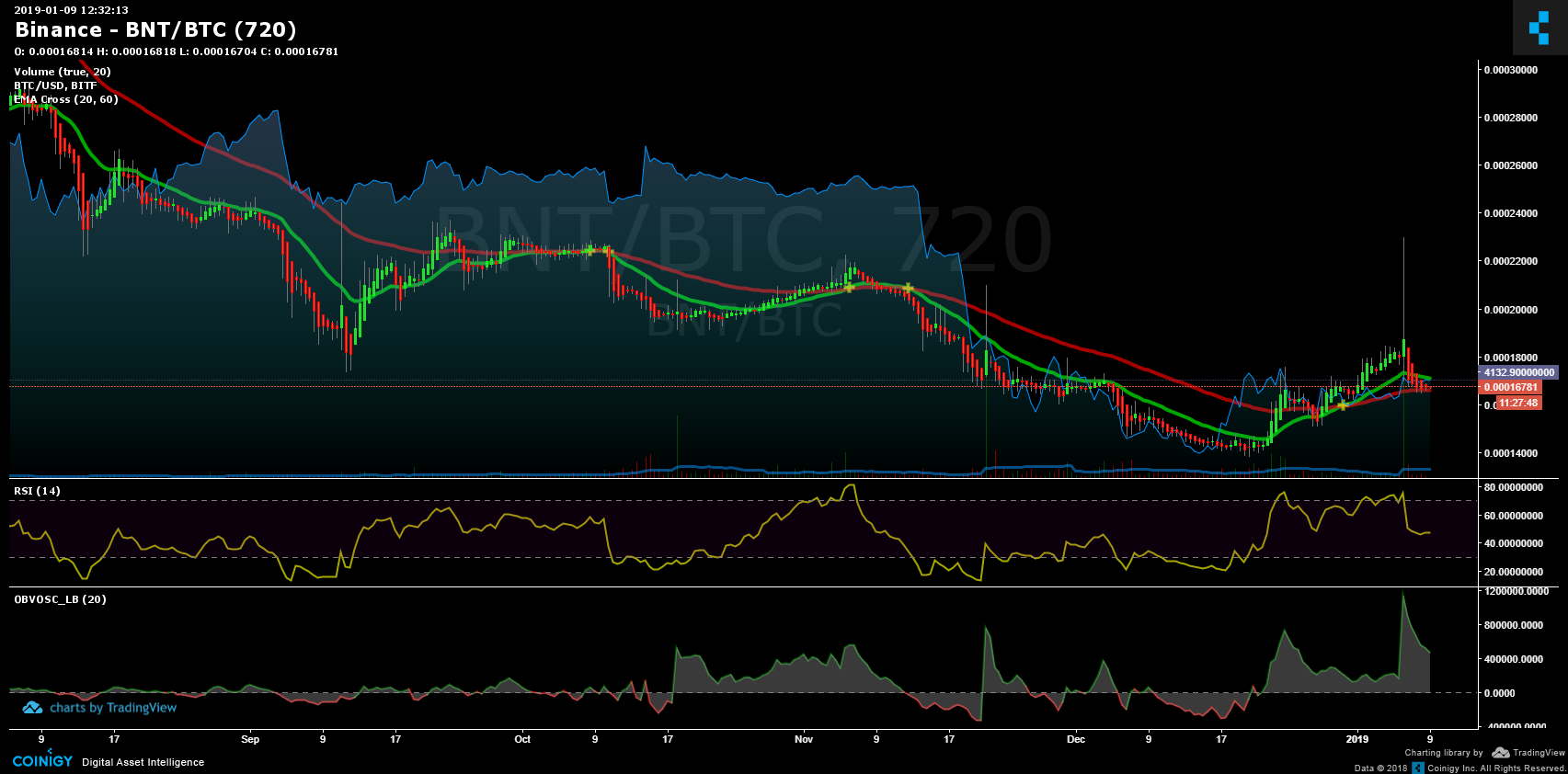 Binance BNT/BTC Chart - Published on Coinigy.com on January 9th, 2019 at 12:32 PM.