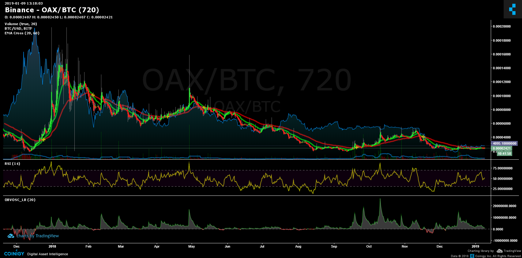 Binance OAX/BTC Chart - Published on Coinigy.com on January 9th, 2019 at 1:18 PM.