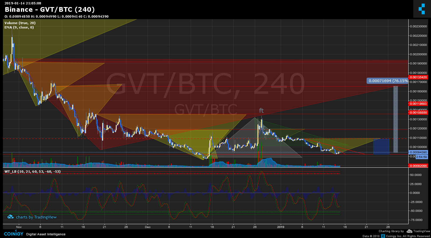 Binance GVT/BTC Chart - Published on Coinigy.com on January 14th, 2019 at 9:05 PM.