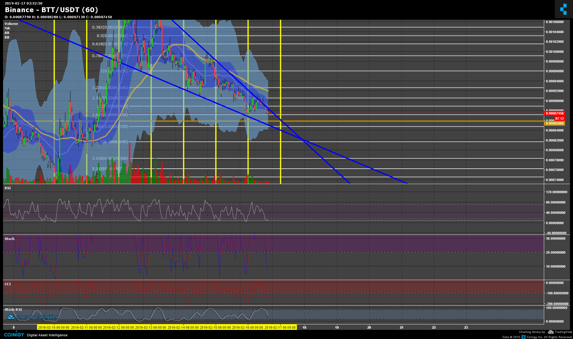 Binance BTT/USDT Chart - Published on Coinigy.com on February 17th ...