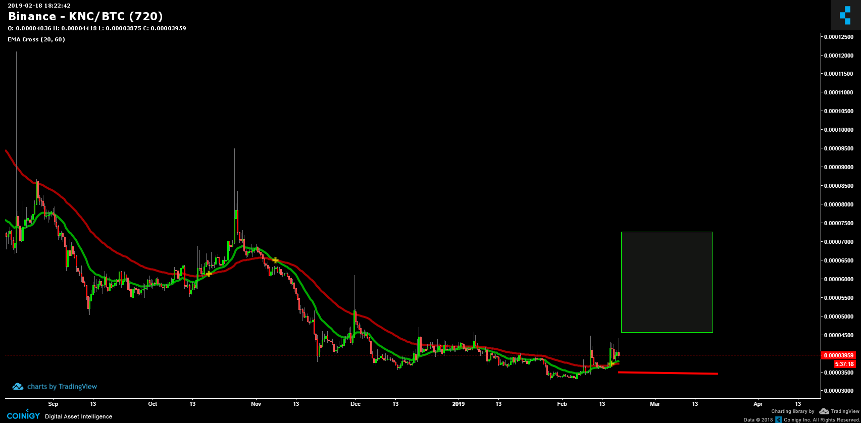 Binance KNC/BTC Chart - Published on Coinigy.com on February 18th, 2019 at 6:22 PM.