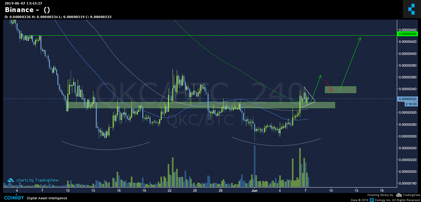 Binance Chart - Published on Coinigy.com on June 7th, 2019 at 1:43 PM.