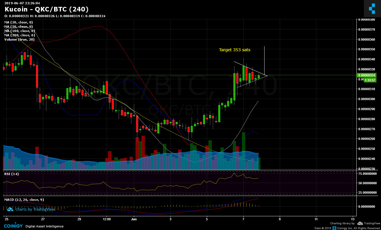 Kucoin QKC/BTC Chart - Published on Coinigy.com on June 7th, 2019 at 10 ...