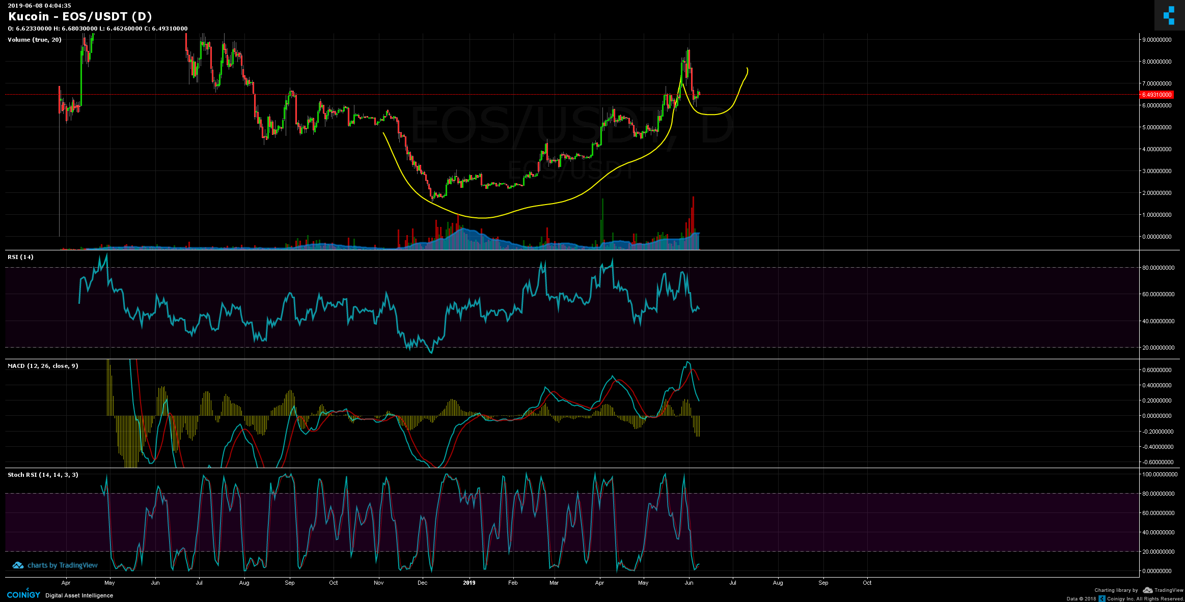 Kucoin EOS/USDT Chart - Published on Coinigy.com on June 8th, 2019 at 4 ...