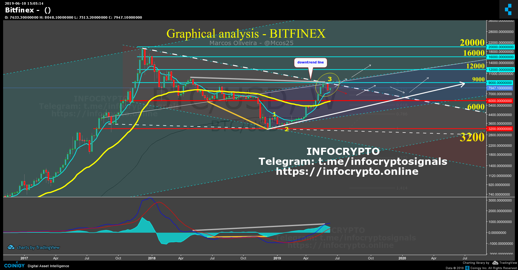Bitfinex Chart - Published on Coinigy.com on June 10th, 2019 at 3:05 PM.