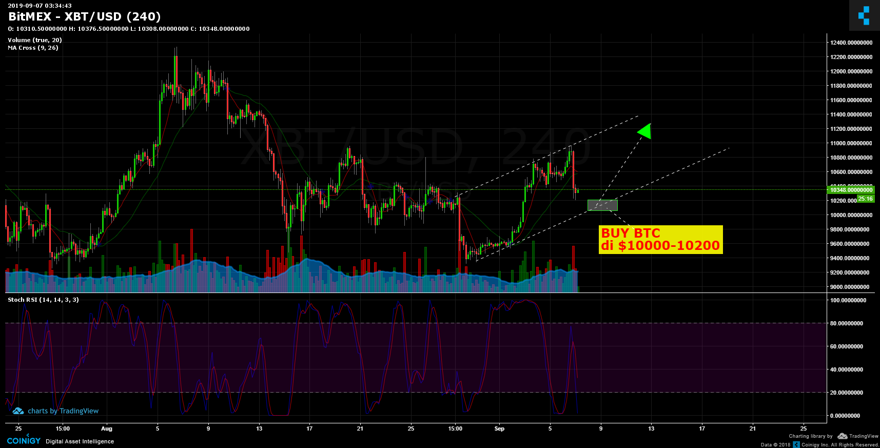 BitMEX XBT/USD Chart - Published on Coinigy.com on September 7th, 2019 ...