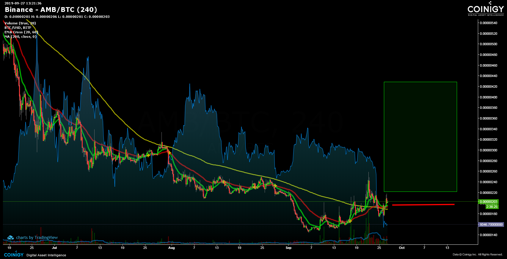 Binance AMB/BTC Chart - Published on Coinigy.com on September 27th, 2019 at 1:21 PM.