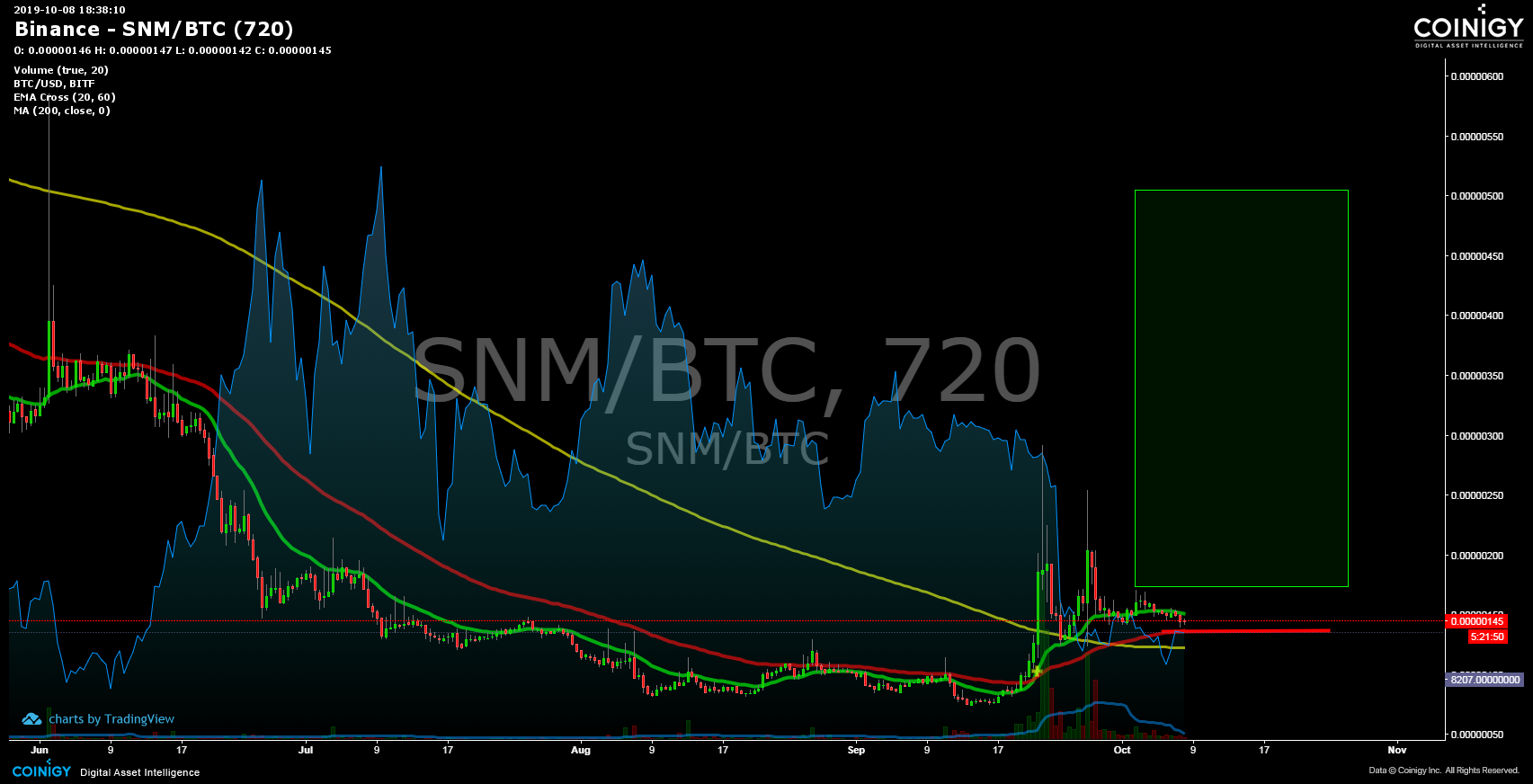 Binance SNM/BTC Chart - Published on Coinigy.com on October 8th, 2019 at 6:38 PM.