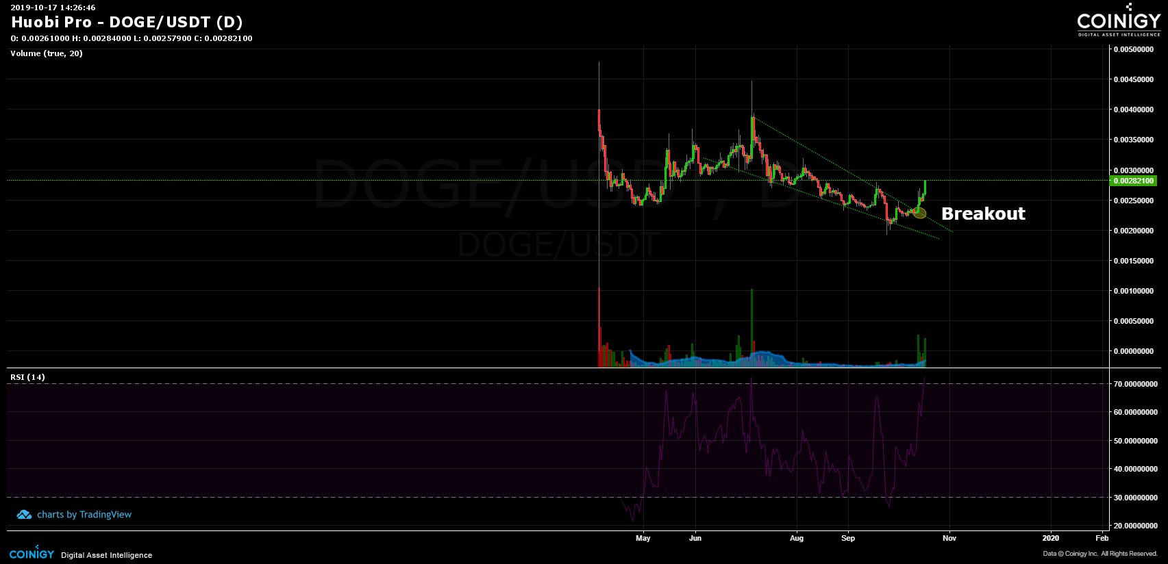 Huobi Pro DOGE/USDT Chart - Published on Coinigy.com on October 17th ...