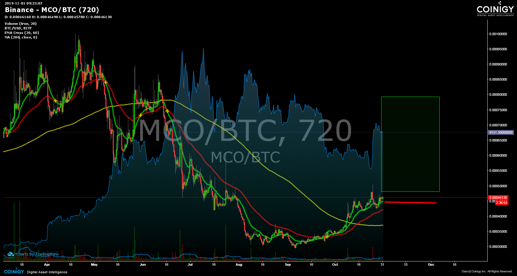 Binance MCO/BTC Chart - Published on Coinigy.com on November 1st, 2019 ...