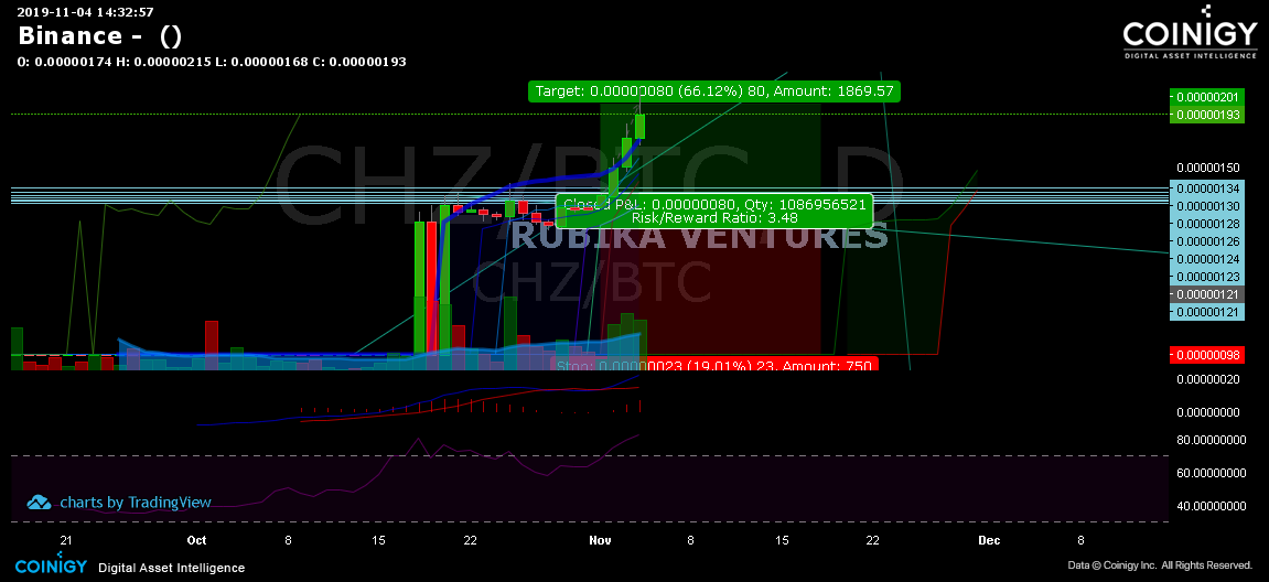 Binance Chart - Published on Coinigy.com on November 4th, 2019 at 2:32 PM.