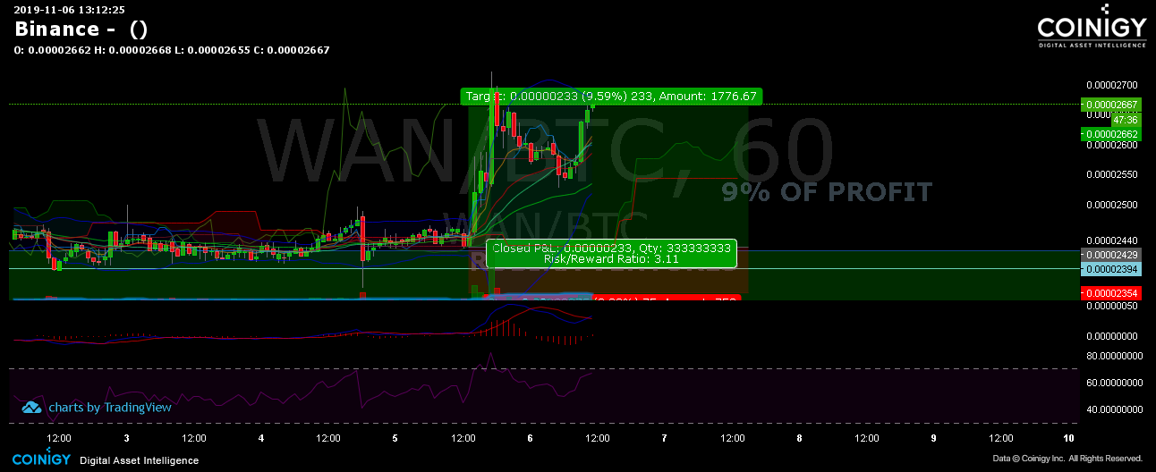 Binance Chart - Published on Coinigy.com on November 6th, 2019 at 1:12 PM.
