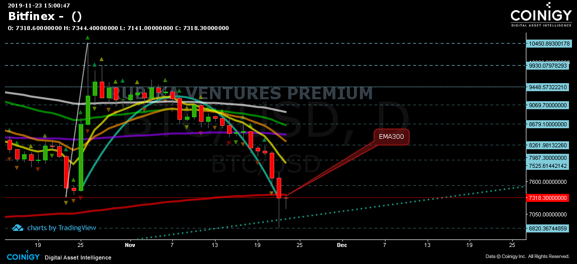Bitfinex Chart - Published on Coinigy.com on November 23rd, 2019 at 3:00 PM.