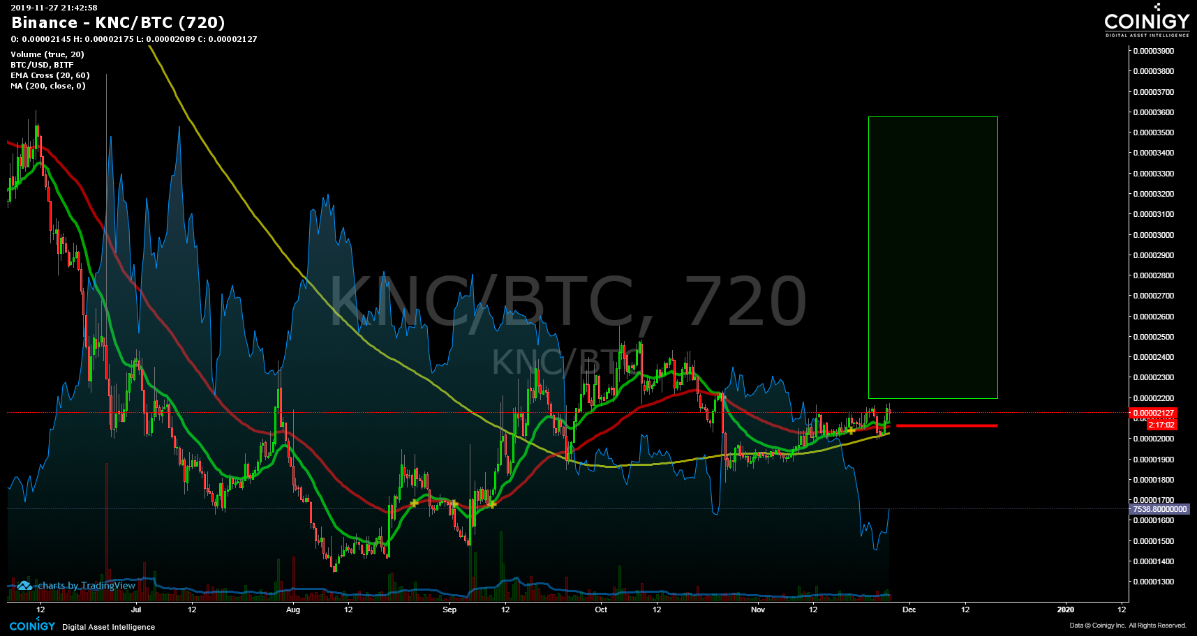 Binance KNC/BTC Chart - Published on Coinigy.com on November 27th, 2019 at 9:42 PM.