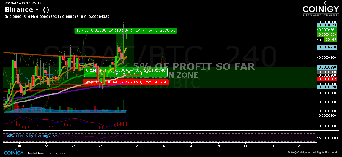 Binance Chart - Published on Coinigy.com on November 30th, 2019 at 8:25 PM.