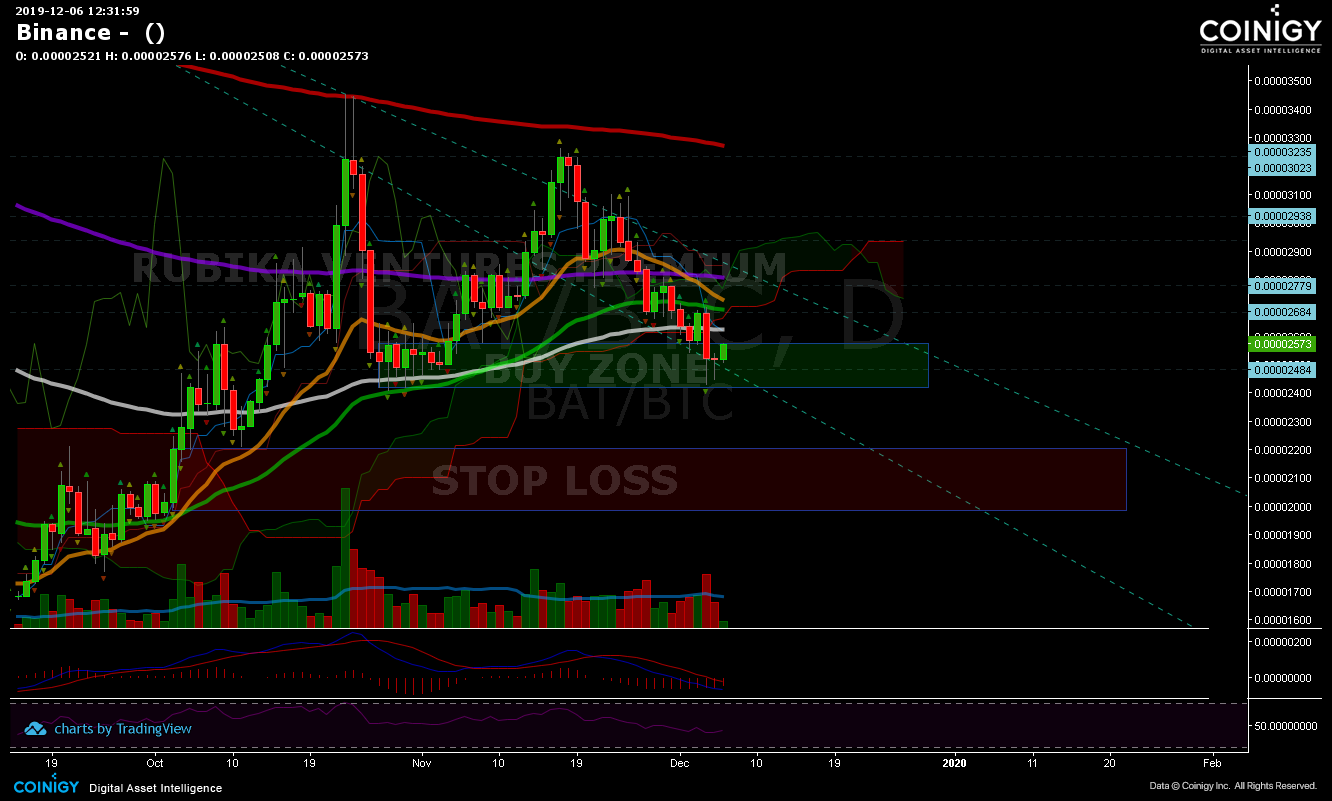 Binance Chart - Published on Coinigy.com on December 6th, 2019 at 12:31 PM.