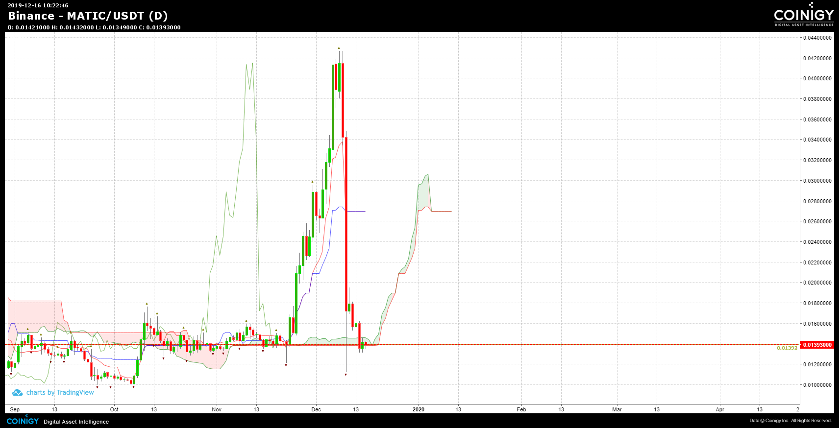 Binance MATIC/USDT Chart - Published on Coinigy.com on December 16th ...