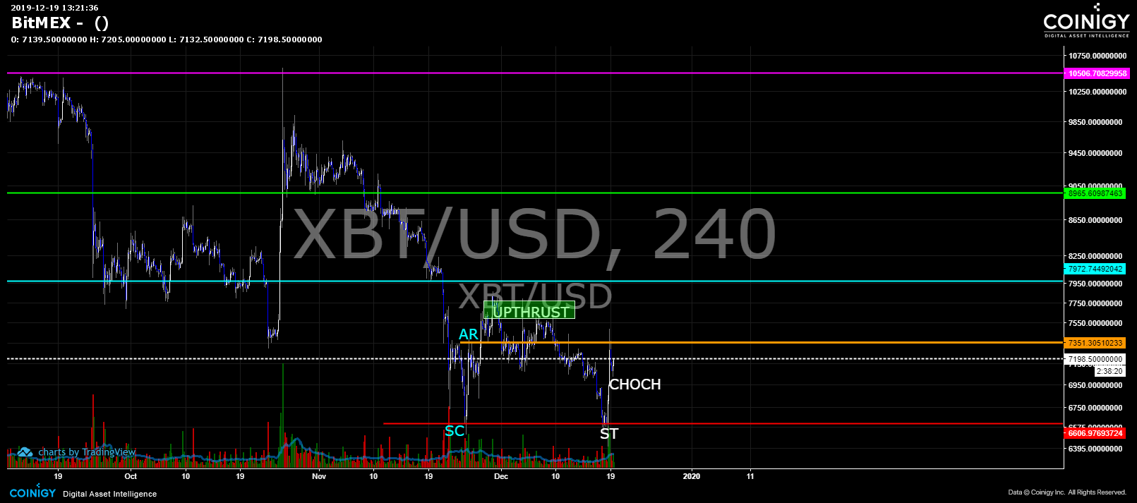 BitMEX Chart - Published on Coinigy.com on December 19th, 2019 at 1:21 PM.