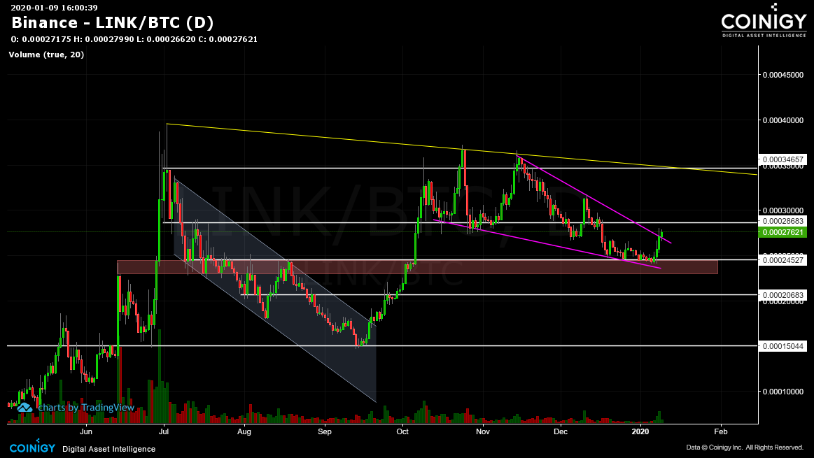 Binance LINK/BTC Chart - Published on Coinigy.com on January 9th, 2020 at 4:00 PM.