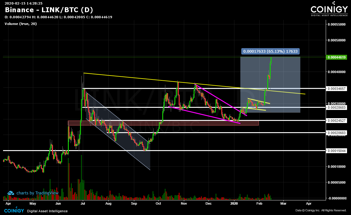 Binance LINK/BTC Chart - Published on Coinigy.com on February 15th, 2020 at 2:28 PM.