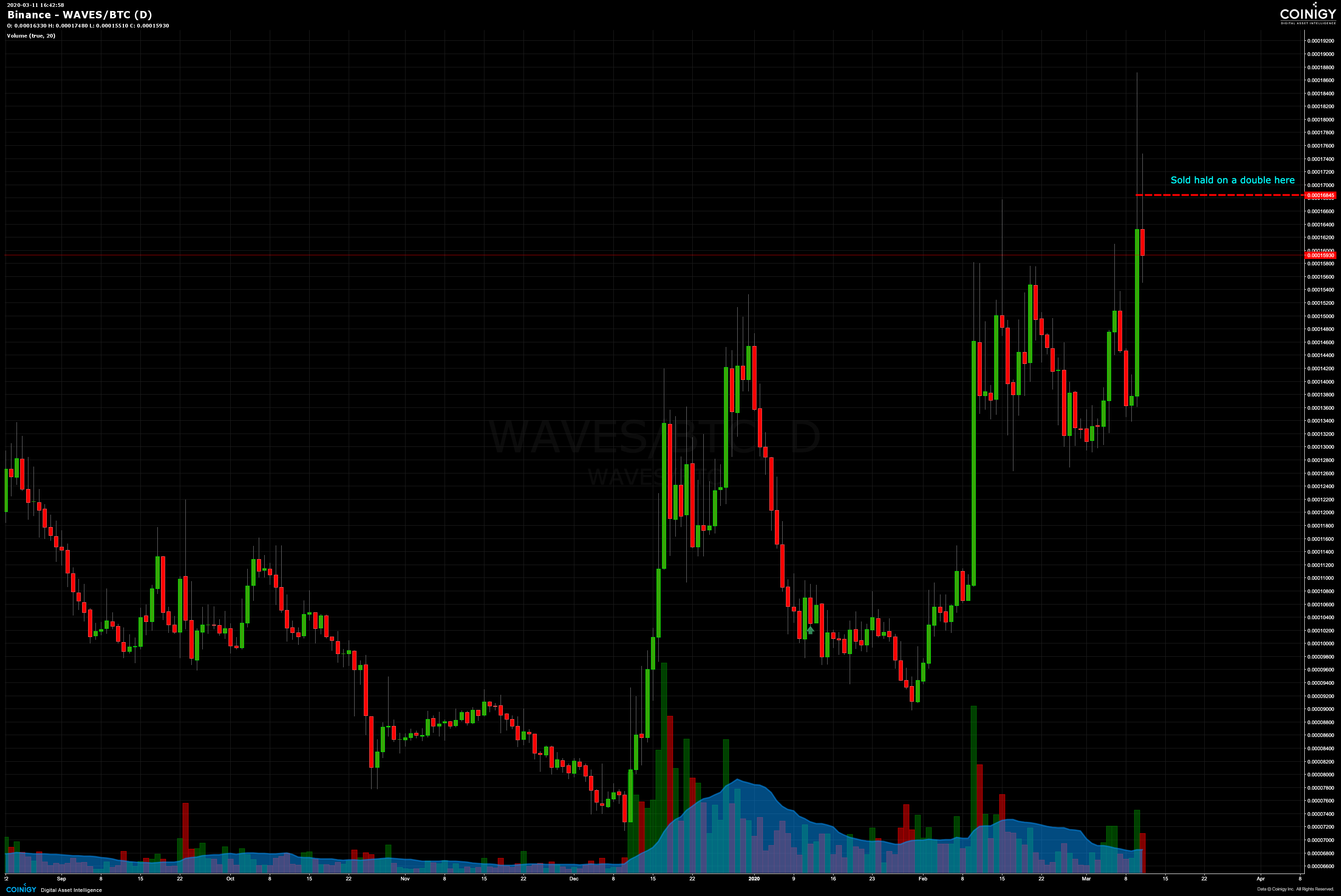 Binance WAVES/BTC Chart - Published on Coinigy.com on March 11th, 2020 at 4:42 PM.