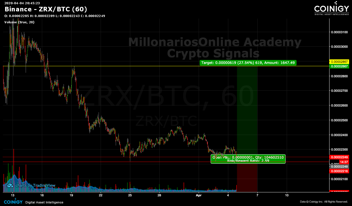 Binance ZRX/BTC Chart - Published on Coinigy.com on April 4th, 2020 at 8:45 PM.