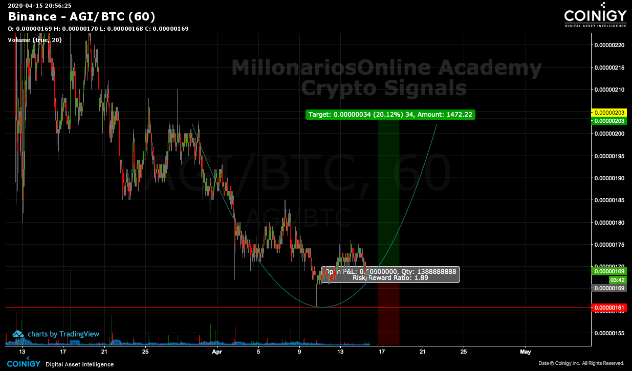Binance AGI/BTC Chart - Published on Coinigy.com on April 15th, 2020 at 8:56 PM.