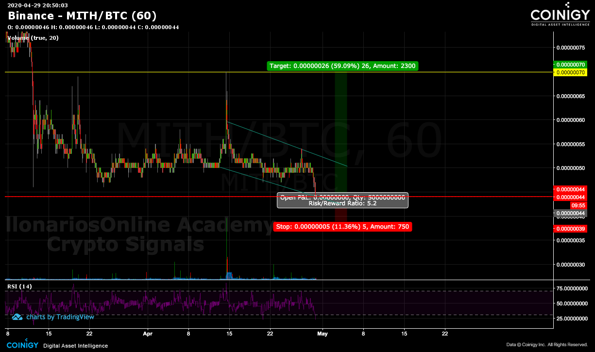 Binance MITH/BTC Chart - Published on Coinigy.com on April 29th, 2020 at 8:50 PM.