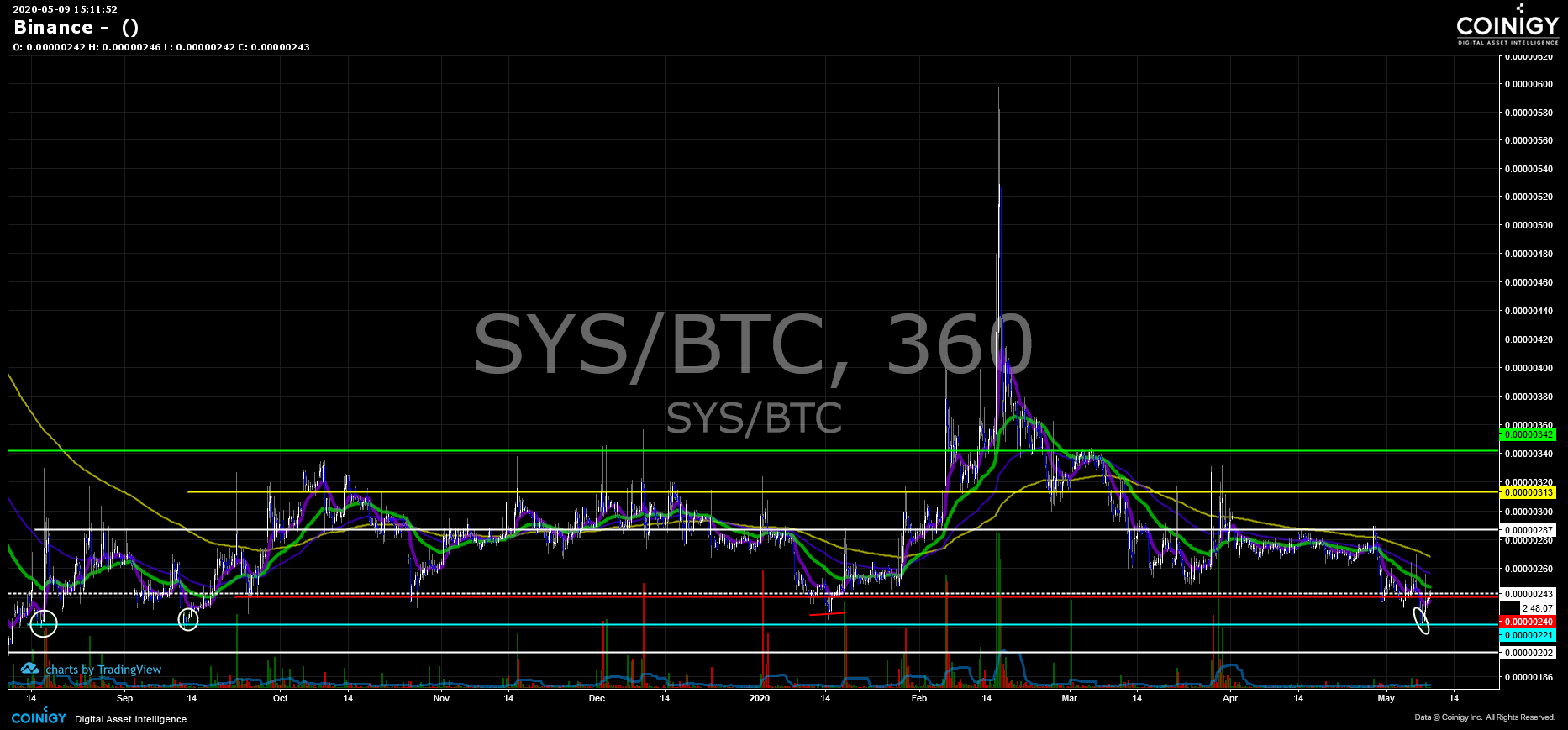 Binance Chart - Published on Coinigy.com on May 9th, 2020 at 3:11 PM.