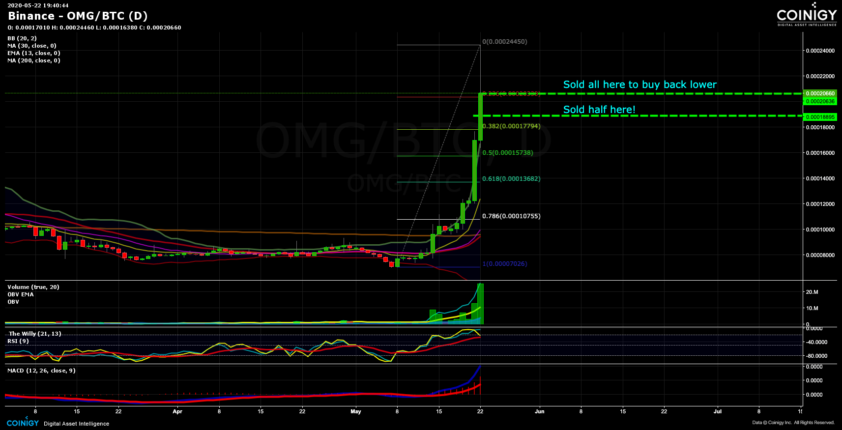 Binance OMG/BTC Chart - Published on Coinigy.com on May 22nd, 2020 at 7:40 PM.