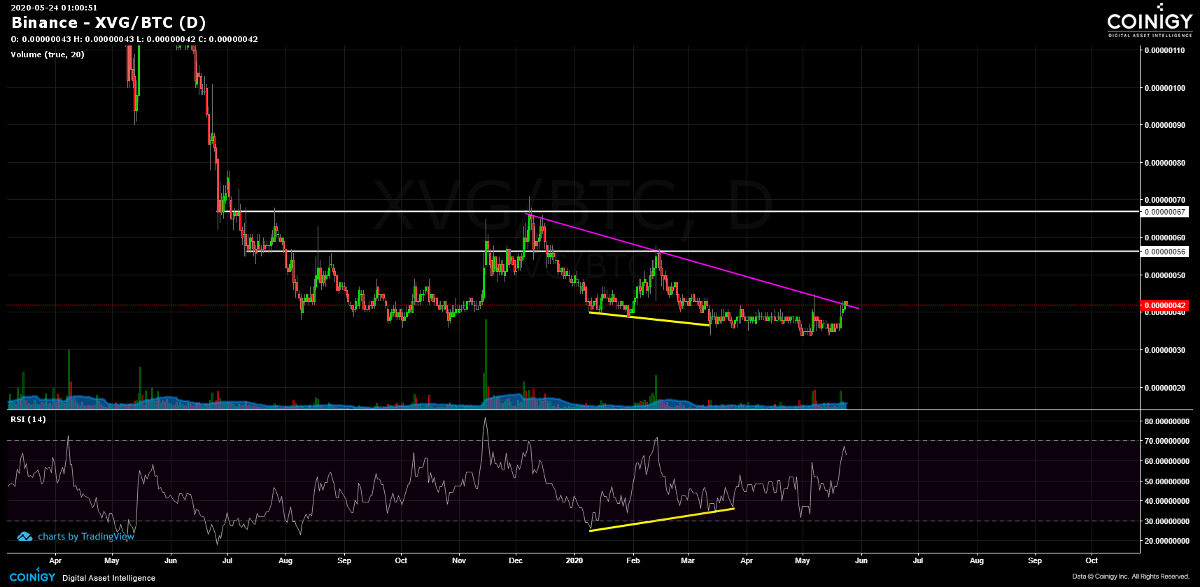 Binance XVG/BTC Chart - Published on Coinigy.com on May 24th, 2020 at 1:00 AM.