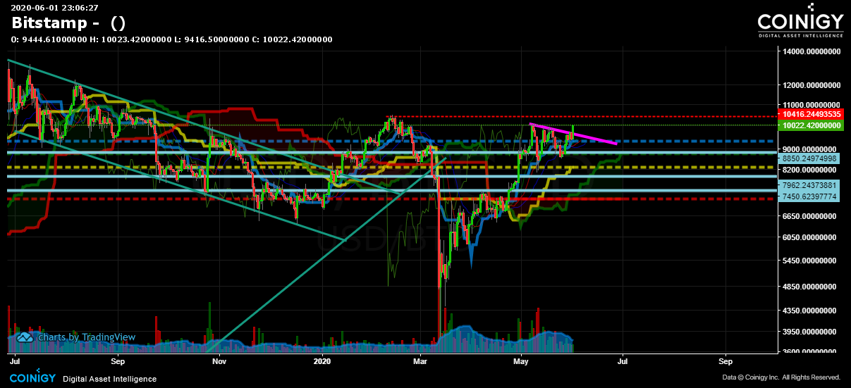 Bitstamp / Chart - Published on Coinigy.com on June 1st, 2020 at 11:06 PM.