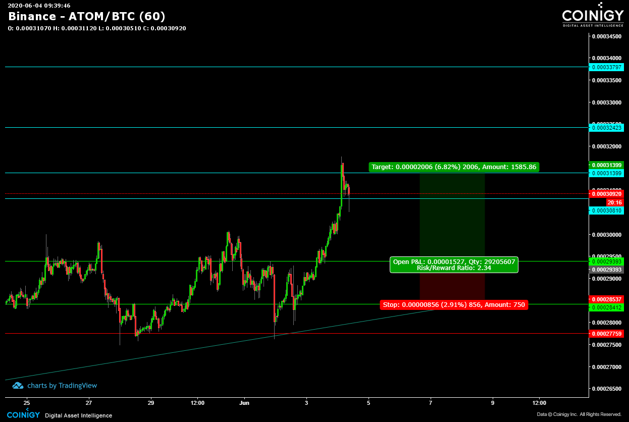Binance ATOM/BTC Chart - Published on Coinigy.com on June 4th, 2020 at 9:39 AM.