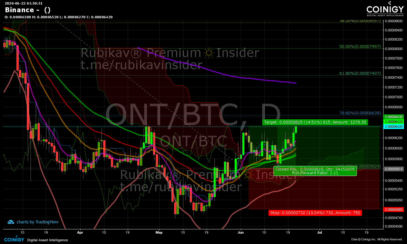 Binance Chart - Published on Coinigy.com on June 22nd, 2020 at 1:50 AM.