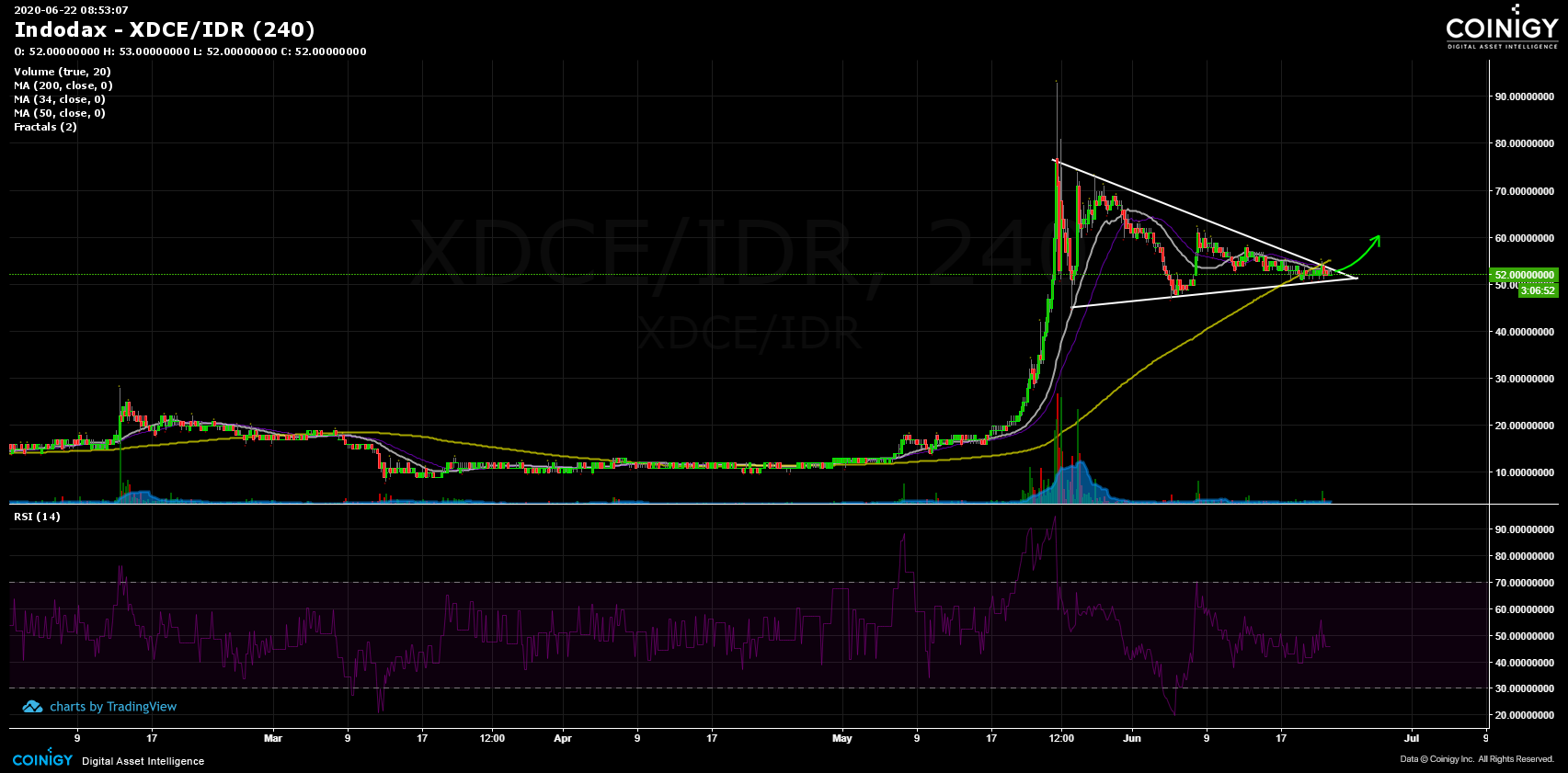 Indodax XDCE/IDR Chart - Published on Coinigy.com on June 22nd, 2020 at ...