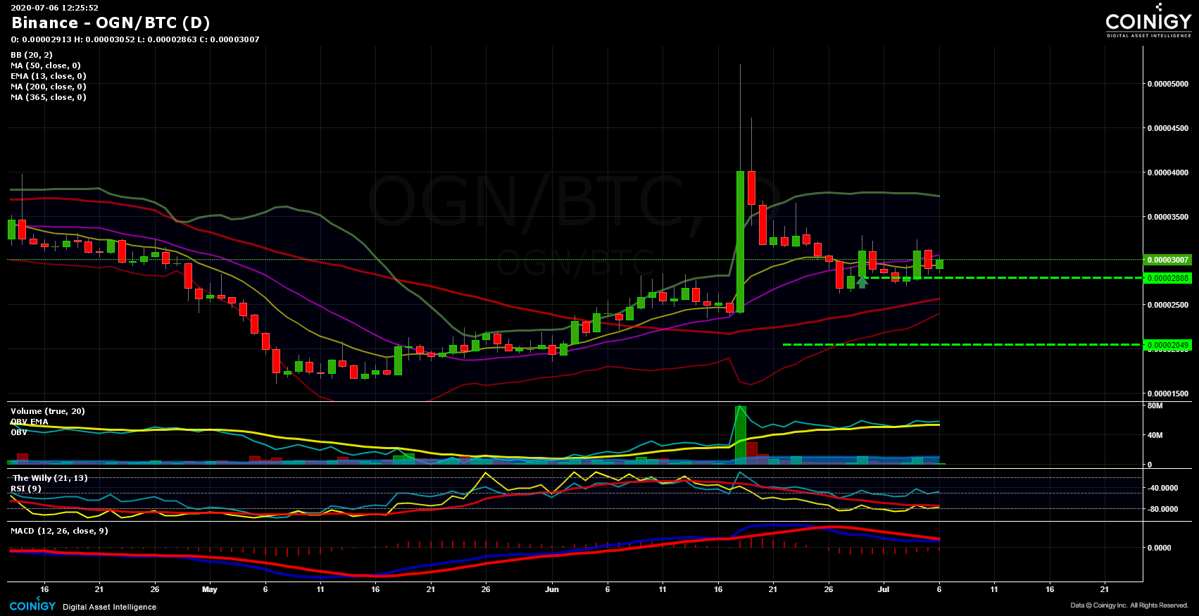 Binance OGN/BTC Chart - Published on Coinigy.com on July 6th, 2020 at 12:25 PM.