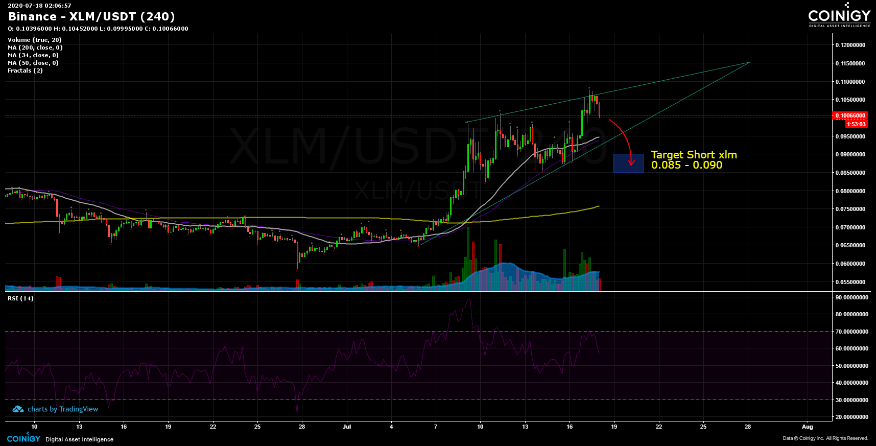 Binance XLM/USDT Chart - Published on Coinigy.com on July 18th, 2020 at 2:06 AM.