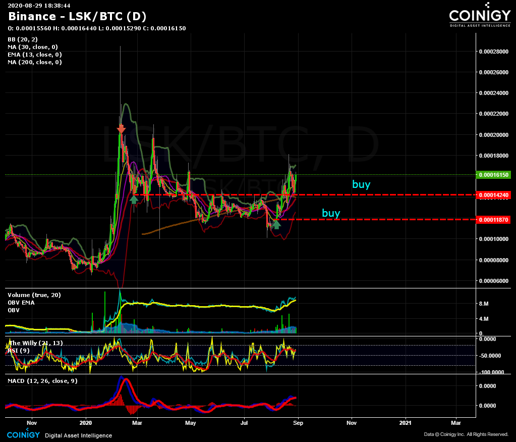 Binance LSK/BTC Chart - Published on Coinigy.com on August 29th, 2020 at 6:38 PM.