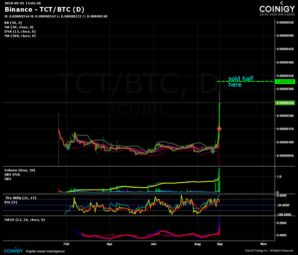 Binance TCT/BTC Chart - Published on Coinigy.com on September 1st, 2020 at 3:04 PM.