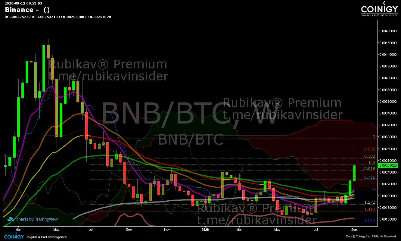Binance Chart - Published on Coinigy.com on September 12th, 2020 at 12:53 AM.