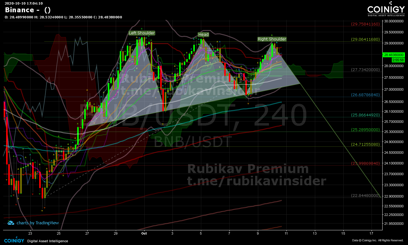 Binance Chart - Published on Coinigy.com on October 10th, 2020 at 5:04 PM.
