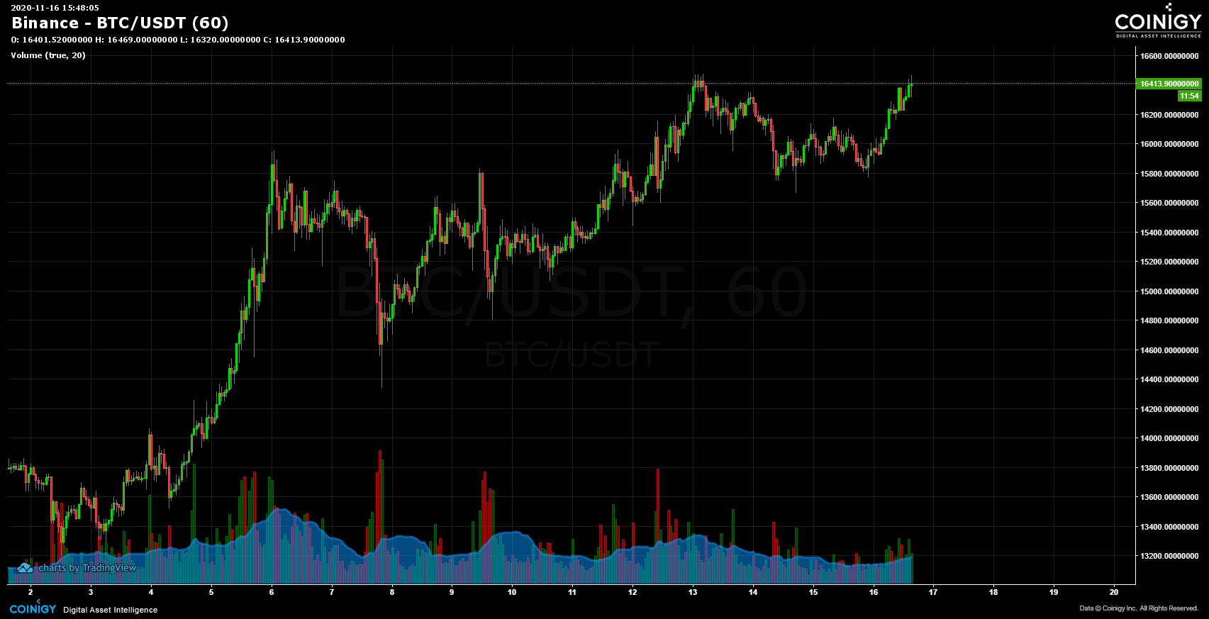 Binance BTC/USDT Chart - Published on Coinigy.com on November 16th, 2020 at 3:48 PM.