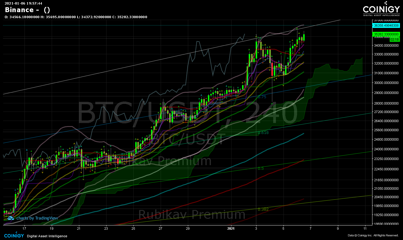 Binance Chart - Published on Coinigy.com on January 6th, 2021 at 7:57 PM.