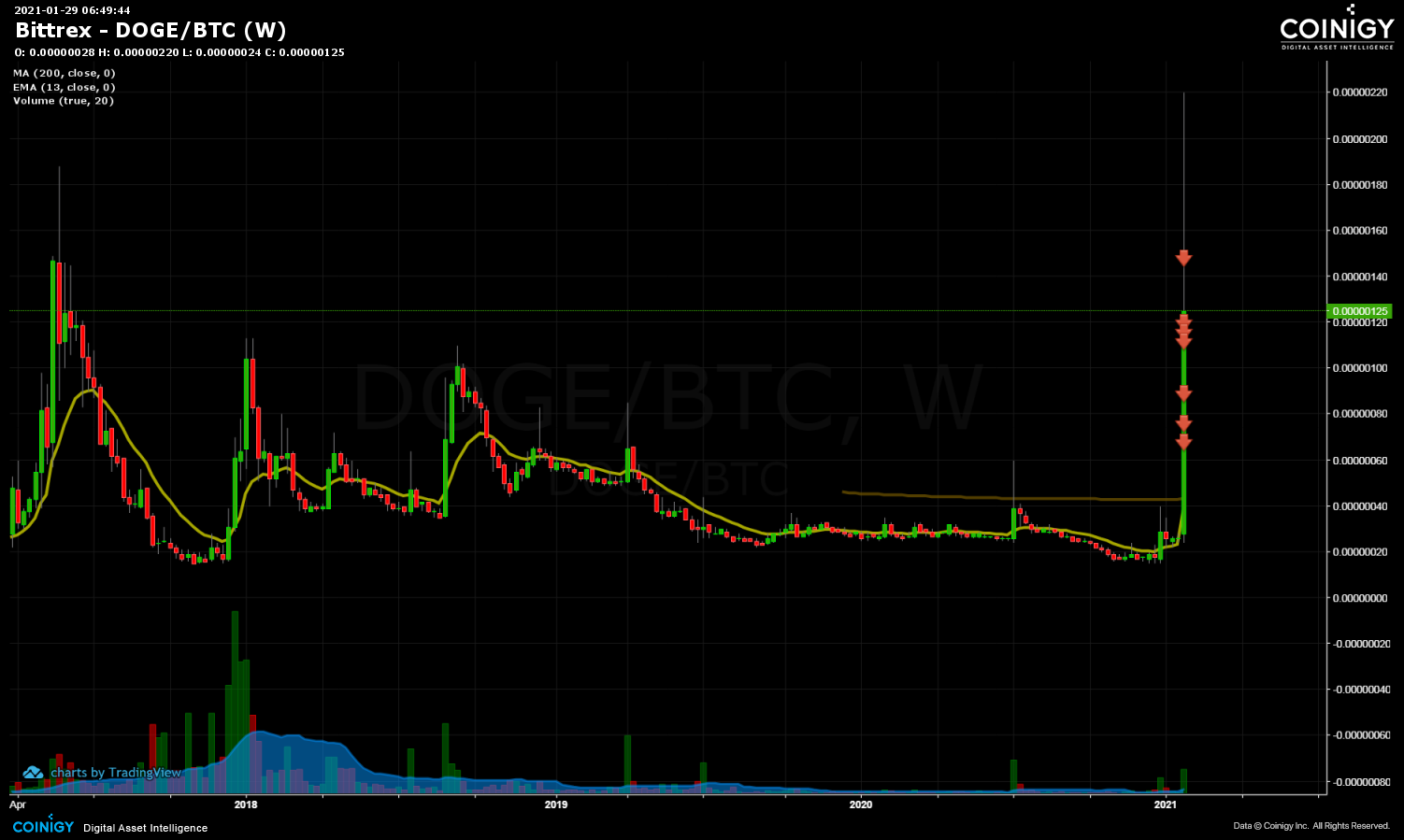 Bittrex DOGE/BTC Chart - Published on Coinigy.com on January 29th, 2021 ...