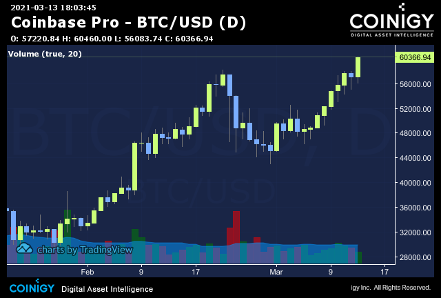 Coinbase Pro BTC/USD Chart - Published on Coinigy.com on March 13th ...