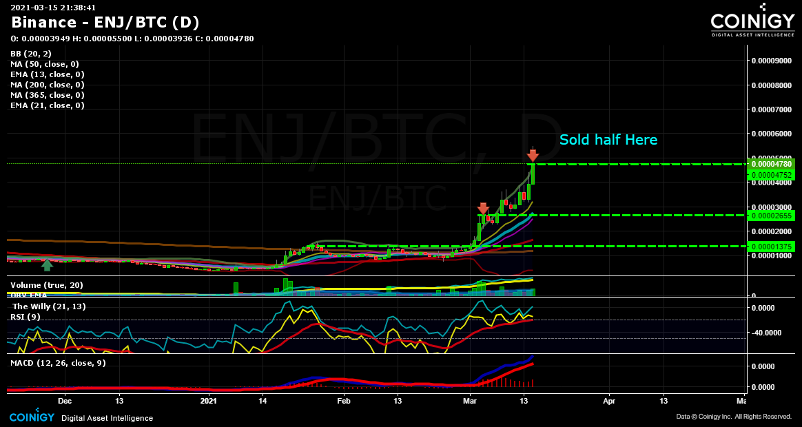 Binance ENJ/BTC Chart - Published on Coinigy.com on March 15th, 2021 at 9:38 PM.