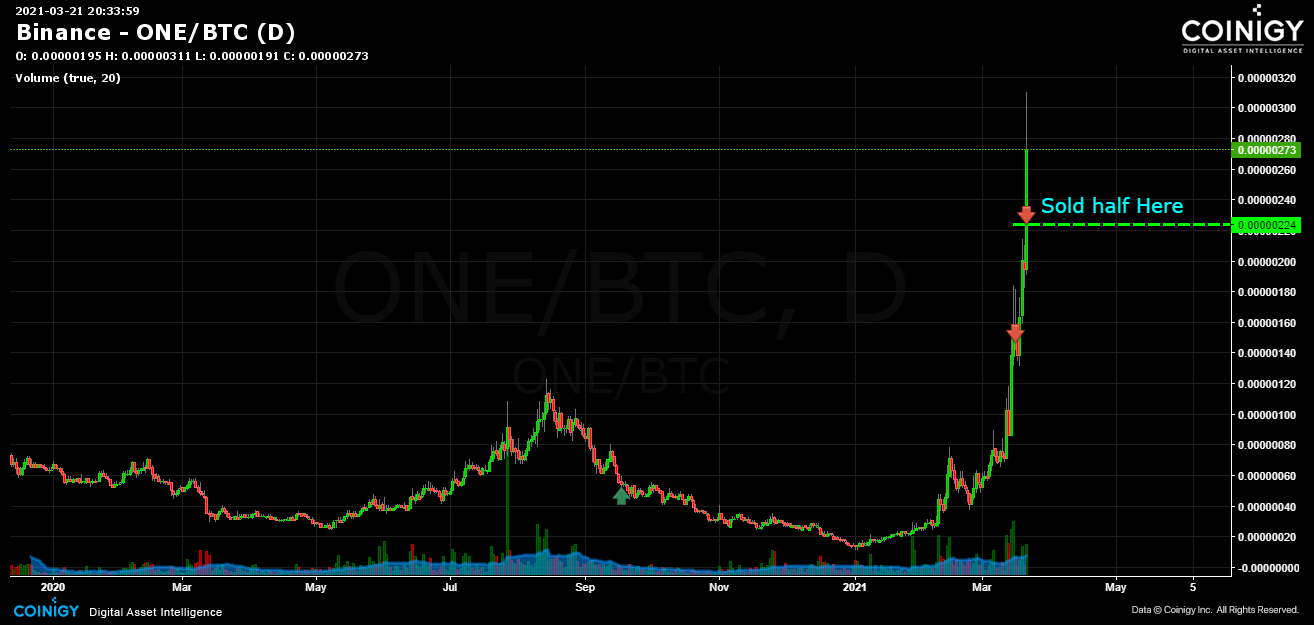 Binance ONE/BTC Chart - Published on Coinigy.com on March 21st, 2021 at 8:33 PM.