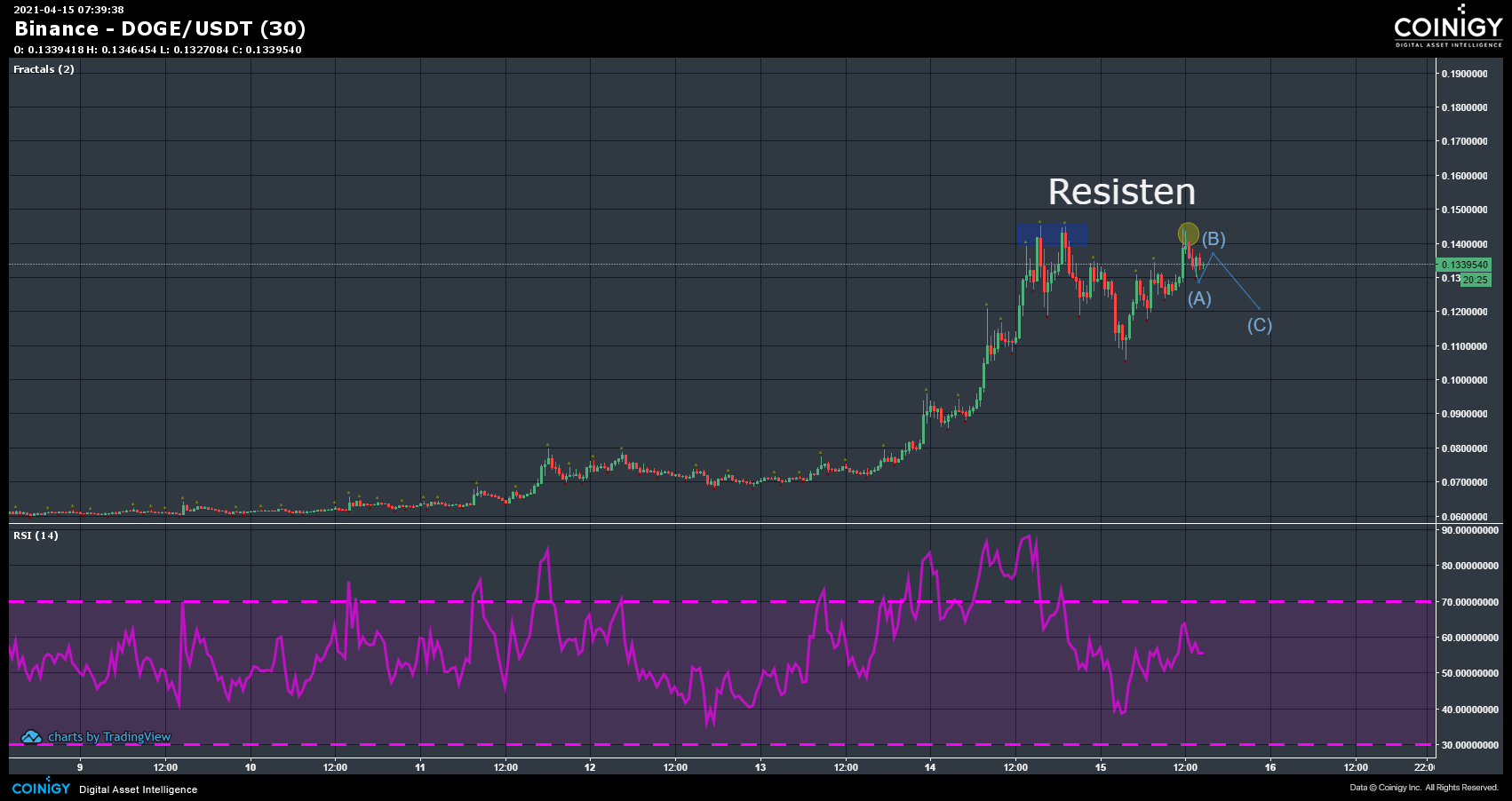 Binance DOGE/USDT Chart - Published on Coinigy.com on April 15th, 2021 ...